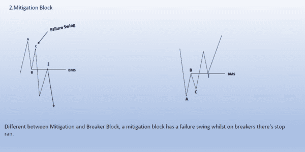 What is a mitigation block in forex? - GhostTraders