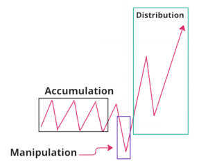 Power of Three(PO3) Trading Strategy - GhostTraders