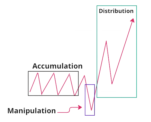 Power of Three(PO3) Trading Strategy - GhostTraders