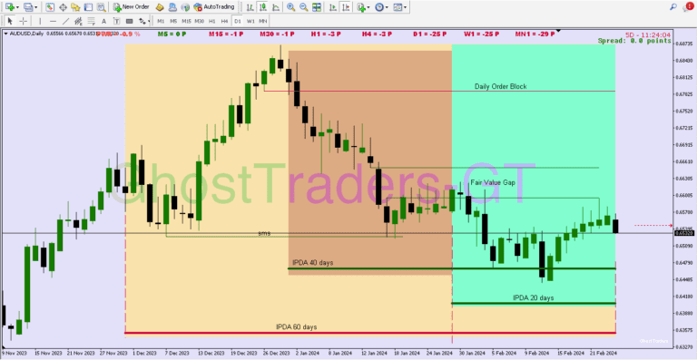 IPDA in Forex Trading - GhostTraders