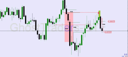 How to Trade Order Blocks and Fair Value Gaps - GhostTraders
