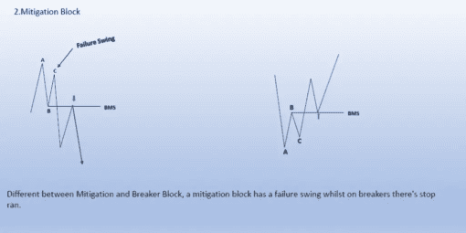 Breaker Blocks vs. Mitigation Blocks: Key Differences - GhostTraders